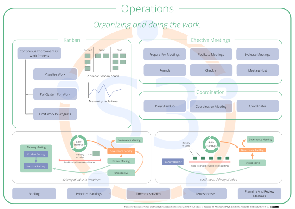 evolving collaboration | with Sociocracy 3.0, agile, lean, and lots of ...
